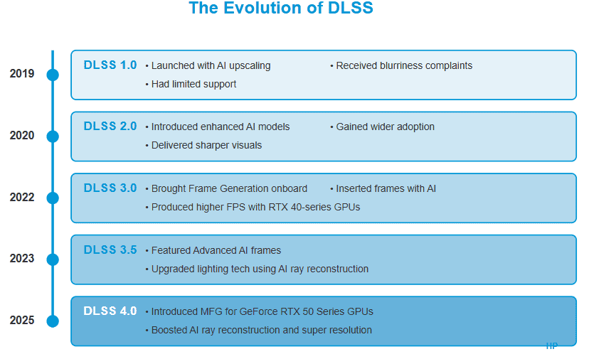 NVIDIA DLSS 4 & Multi Frame Generation Technology Explained | HP® Tech ...